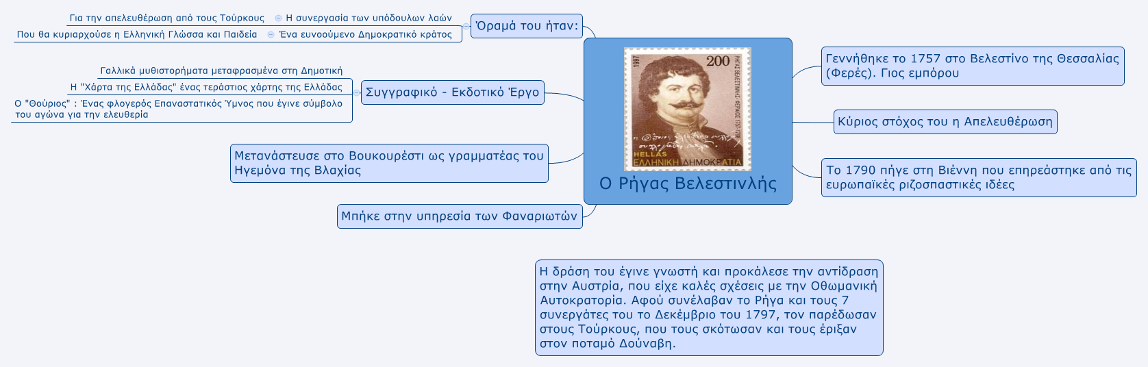 Ο Ρήγας Βελεστινλής | Nikolaos Cholevas - Xmind