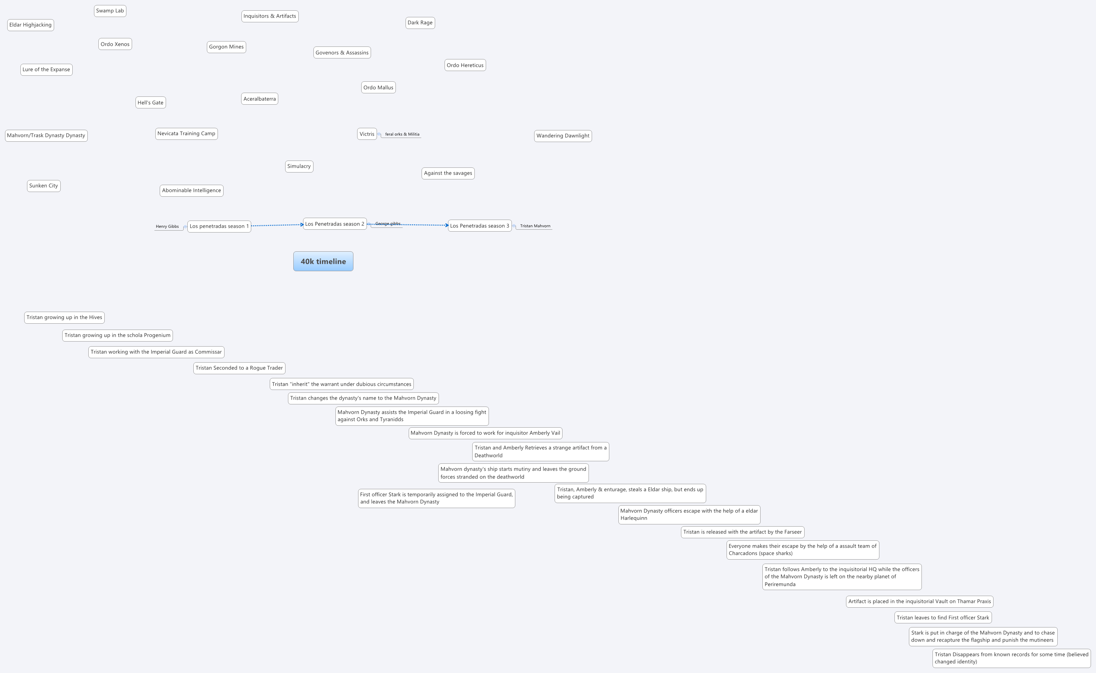 40k timeline - XMind - Mind Mapping Software