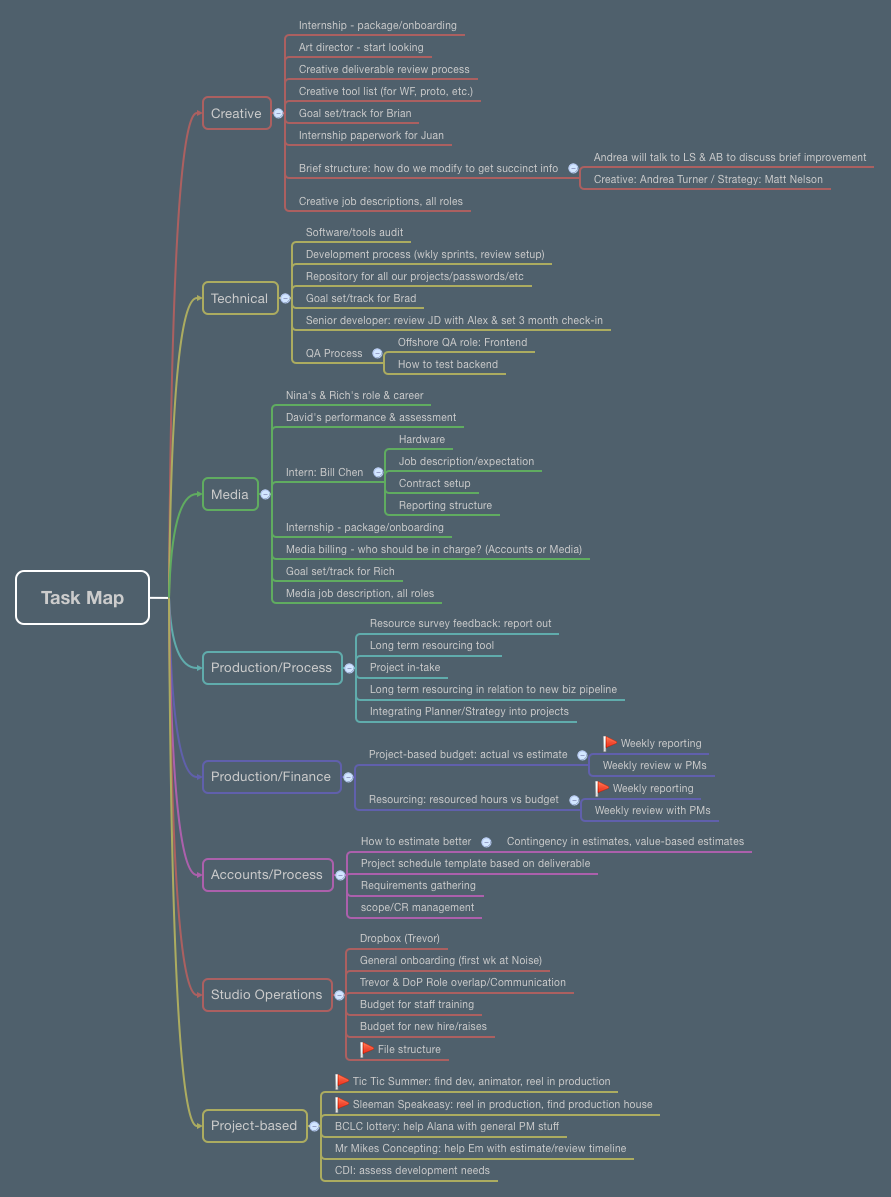 Task Map - XMind - Mind Mapping Software