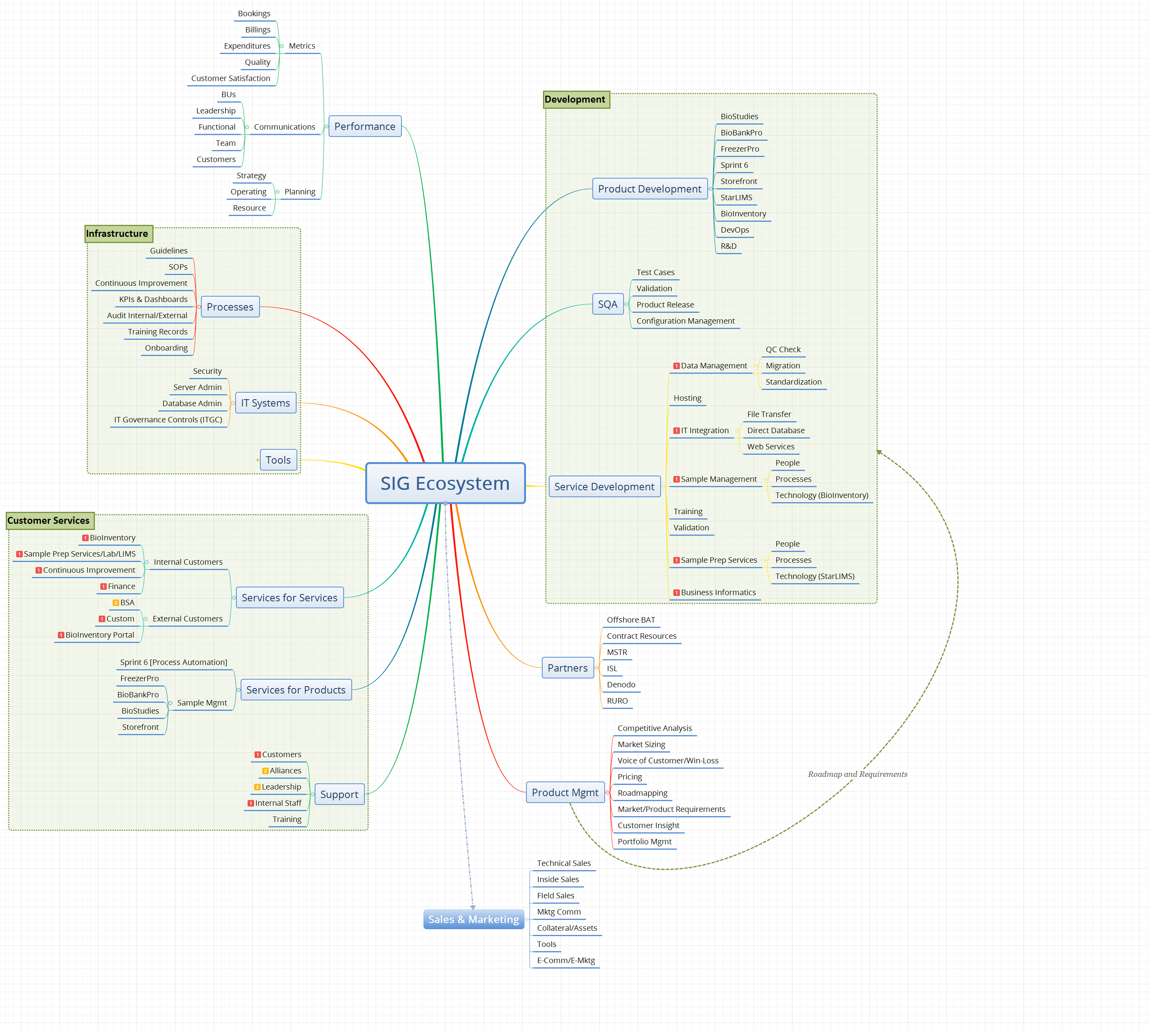 SIG Ecosystem - XMind - Mind Mapping Software
