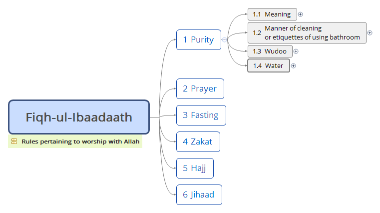 Fiqh-ul-Ibaadaath - broad 1 | Farhan Syed - Xmind