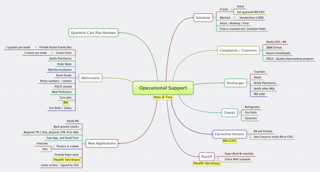 Operational Support | carmelarice - Xmind