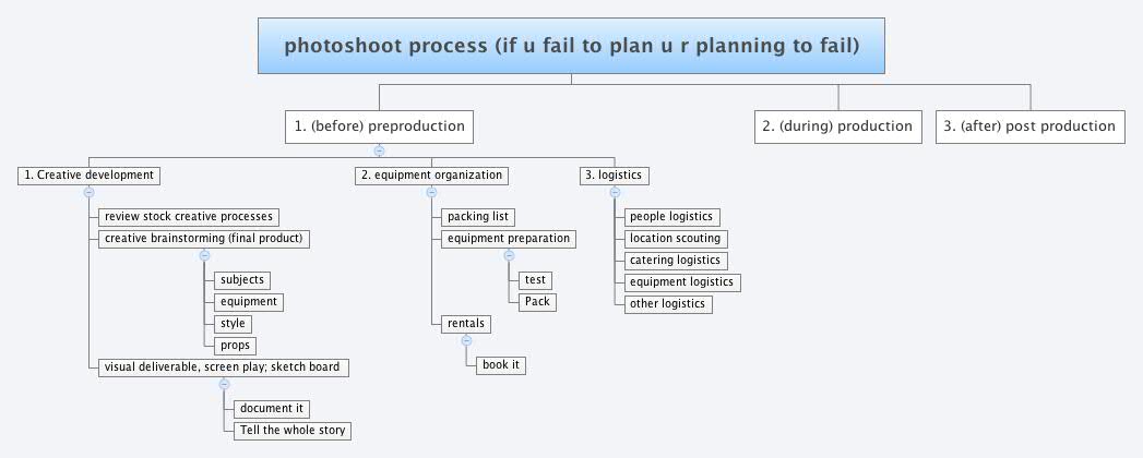 photoshoot process (if u fail to plan u r planning to fail) - XMind ...