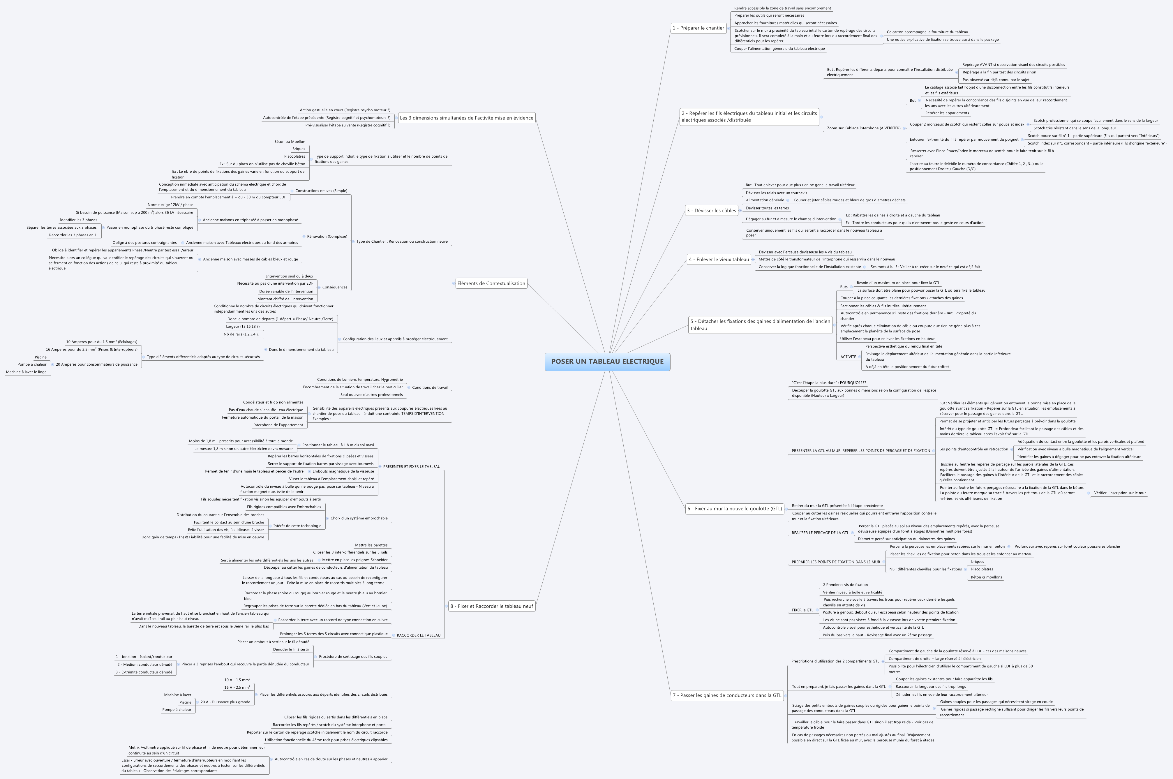 POSER UN TABLEAU ELECTRIQUE - Xmind - Mind Mapping Software