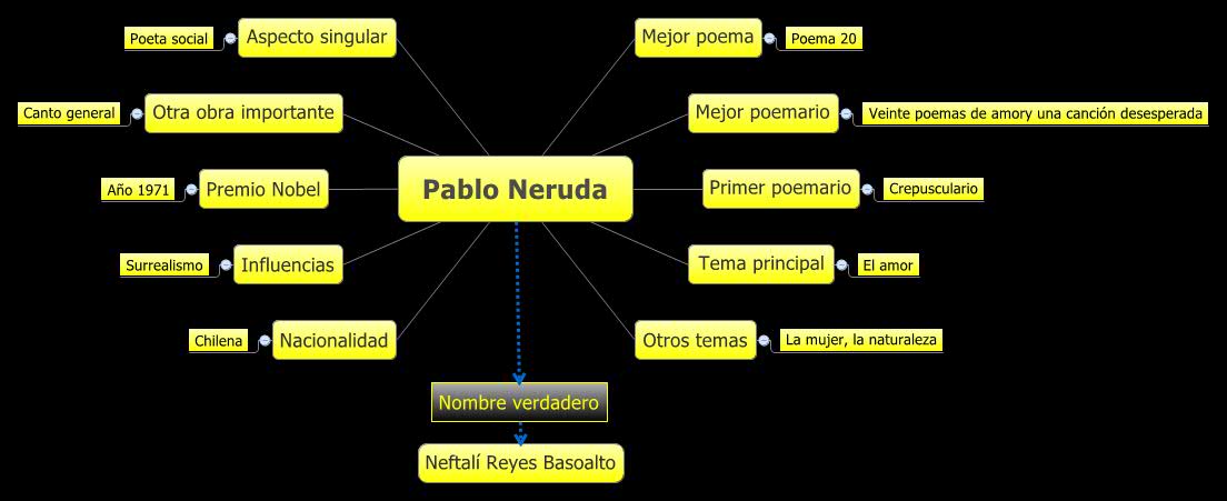 Pablo Neruda - XMind - Mind Mapping Software