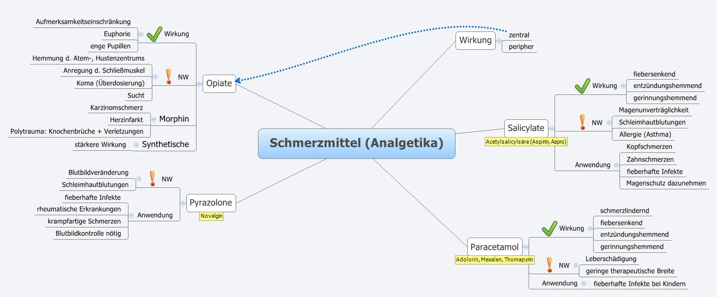 Schmerzmittel (Analgetika) - Xmind - Mind Mapping App