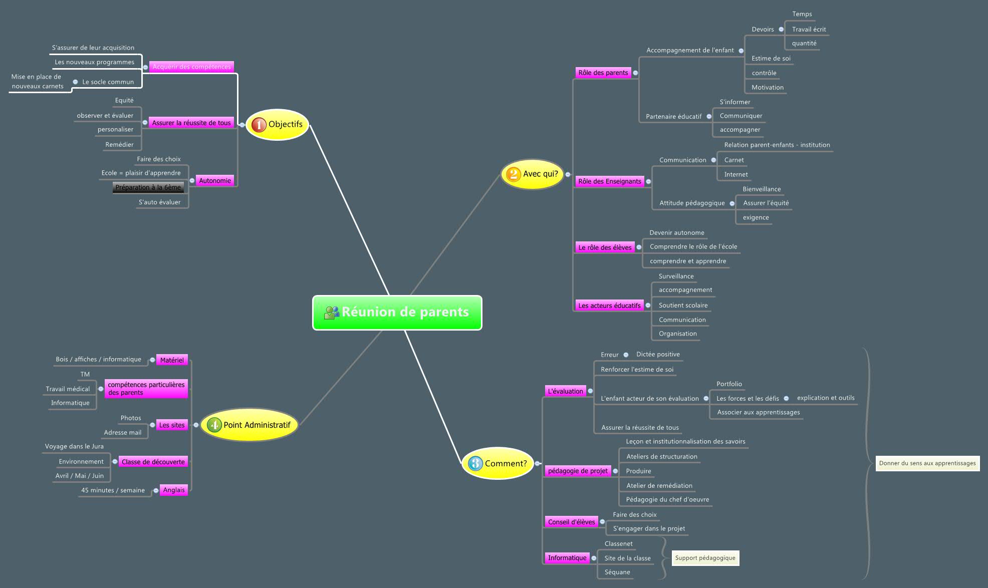 Réunion de parents - XMind - Mind Mapping Software