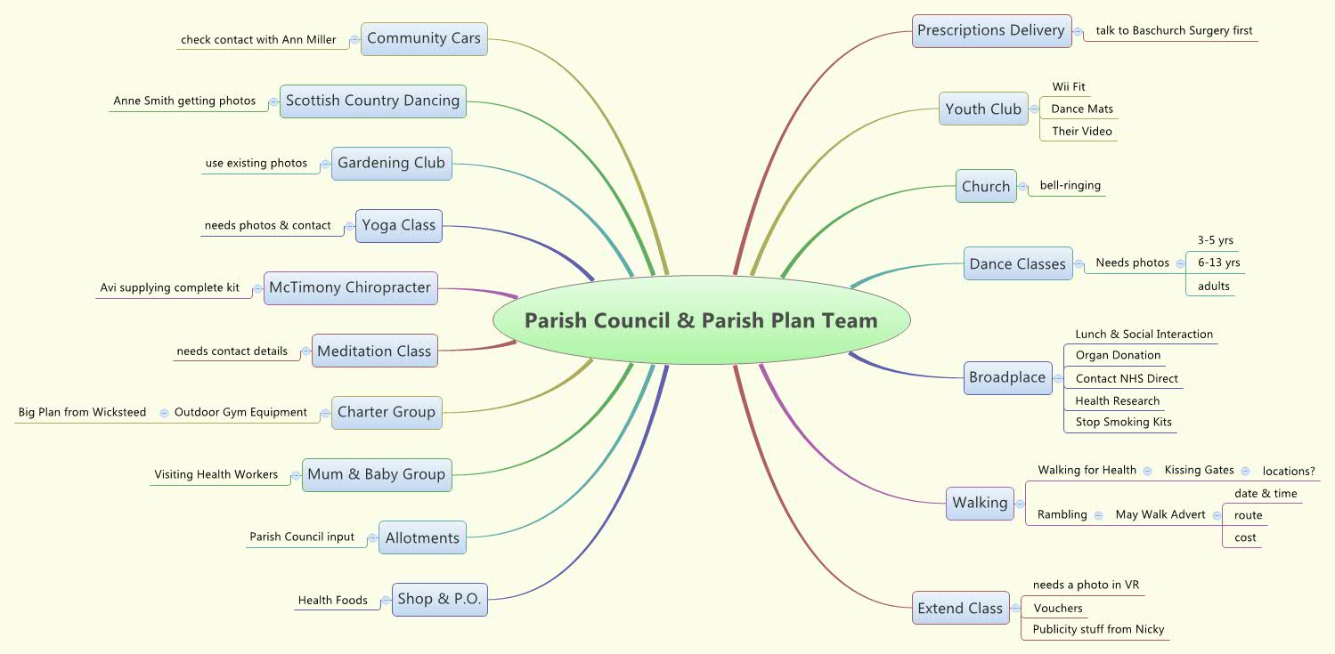 Parish Council & Parish Plan Team | colin_rxit - Xmind