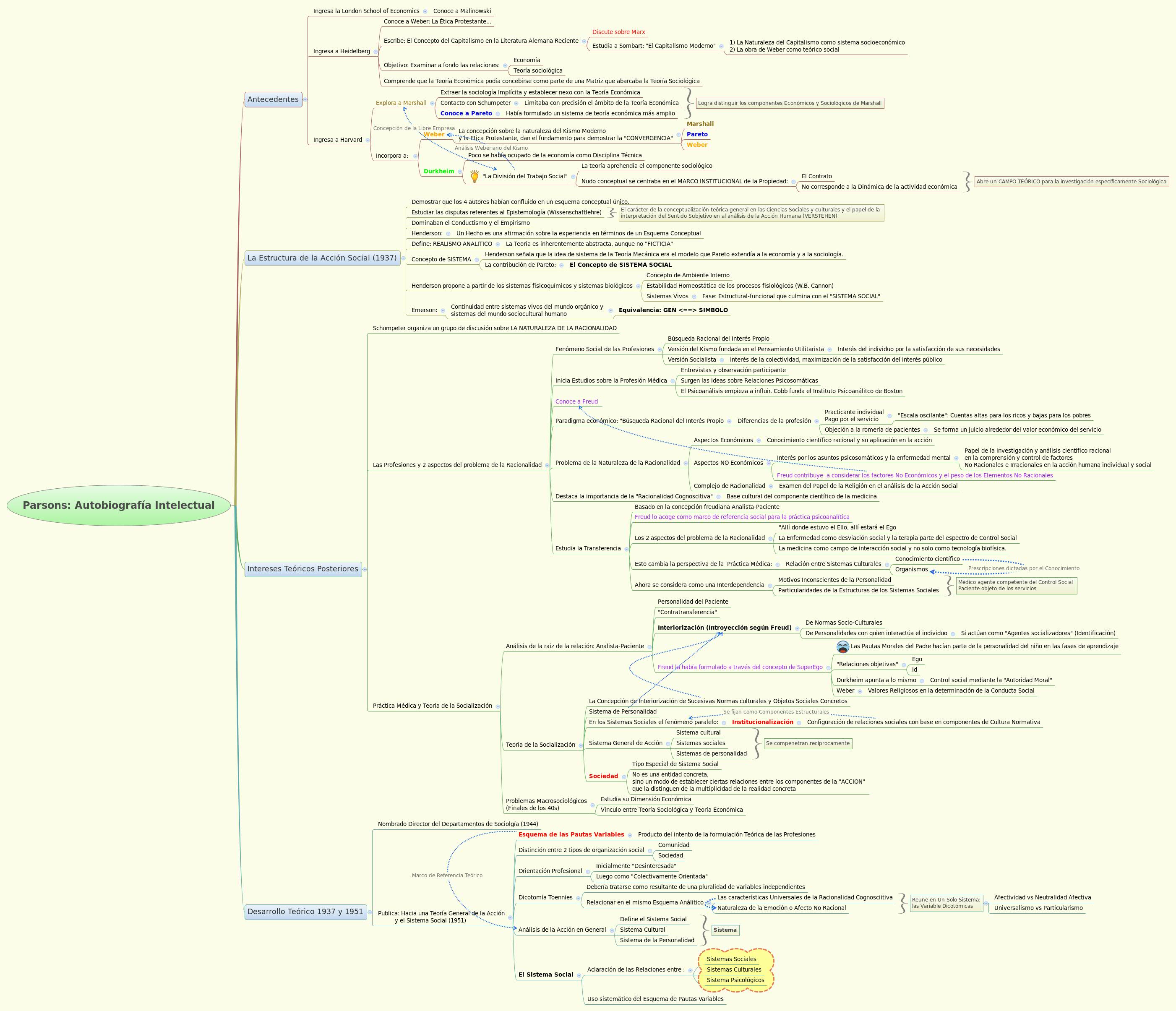 Parsons: Autobiografía Intelectual - XMind - Mind Mapping Software
