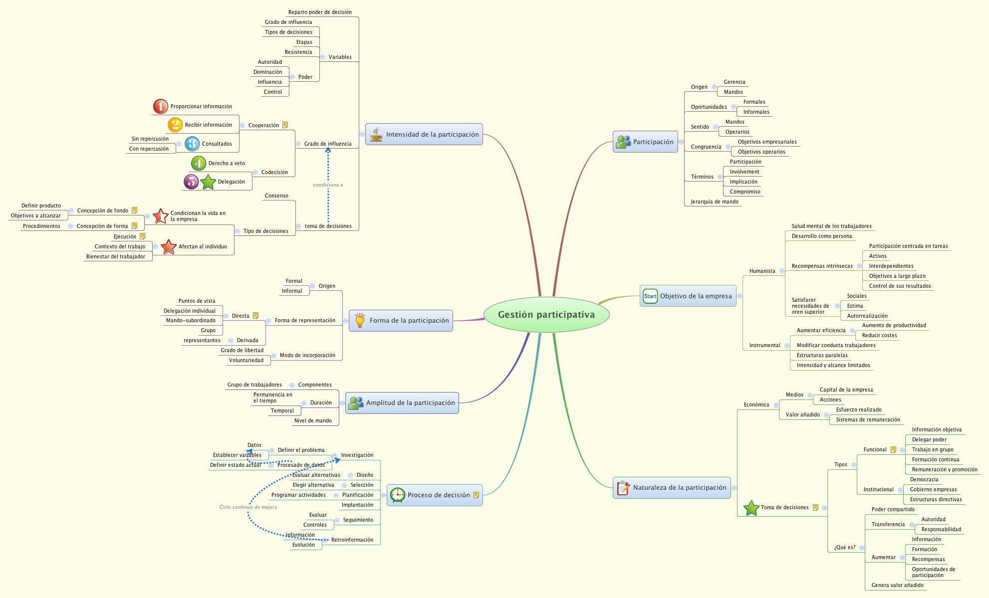 Gestión participativa | Carlos Ripoll Soler - Xmind