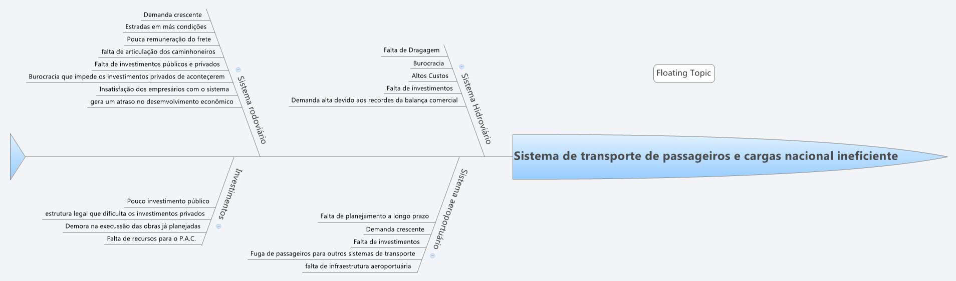 Sistema de transporte de passageiros e cargas nacional ineficiente ...