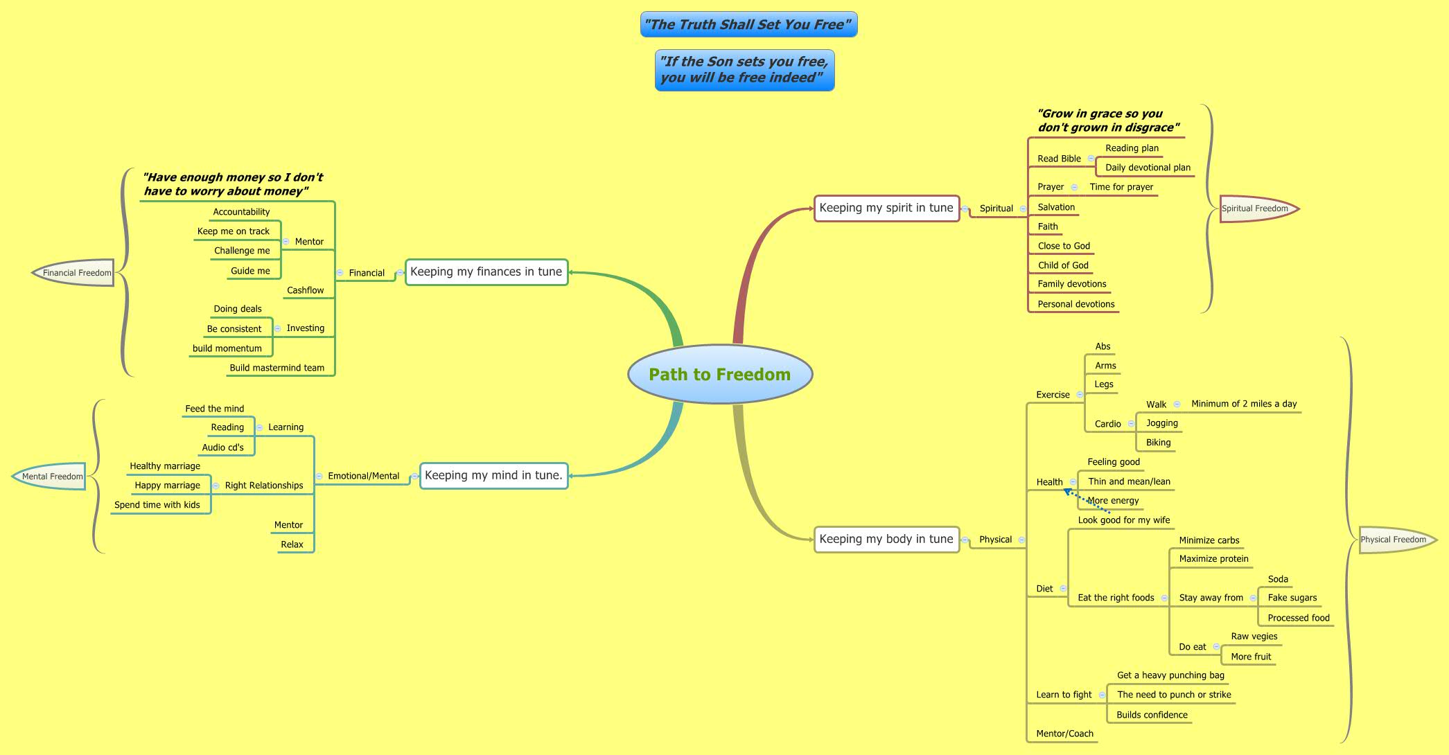 Path to Freedom - XMind - Mind Mapping Software
