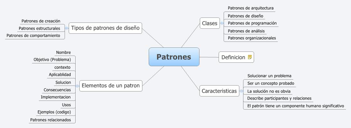 Patrones | lugemelo - Xmind