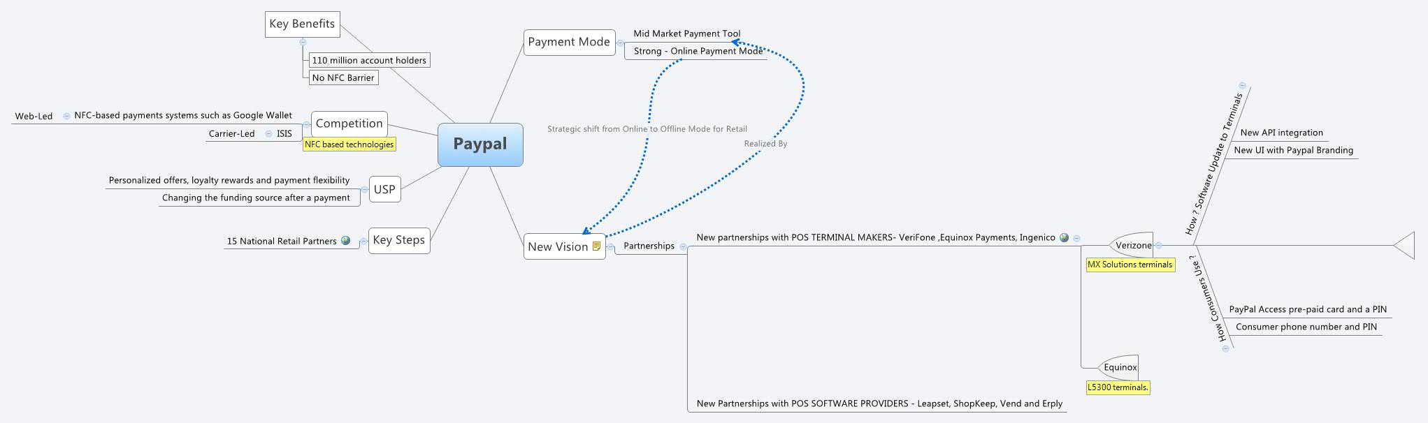 Paypal - Xmind - Mind Mapping App