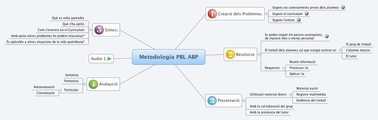 Metodologia PBL ABP - XMind - Mind Mapping Software