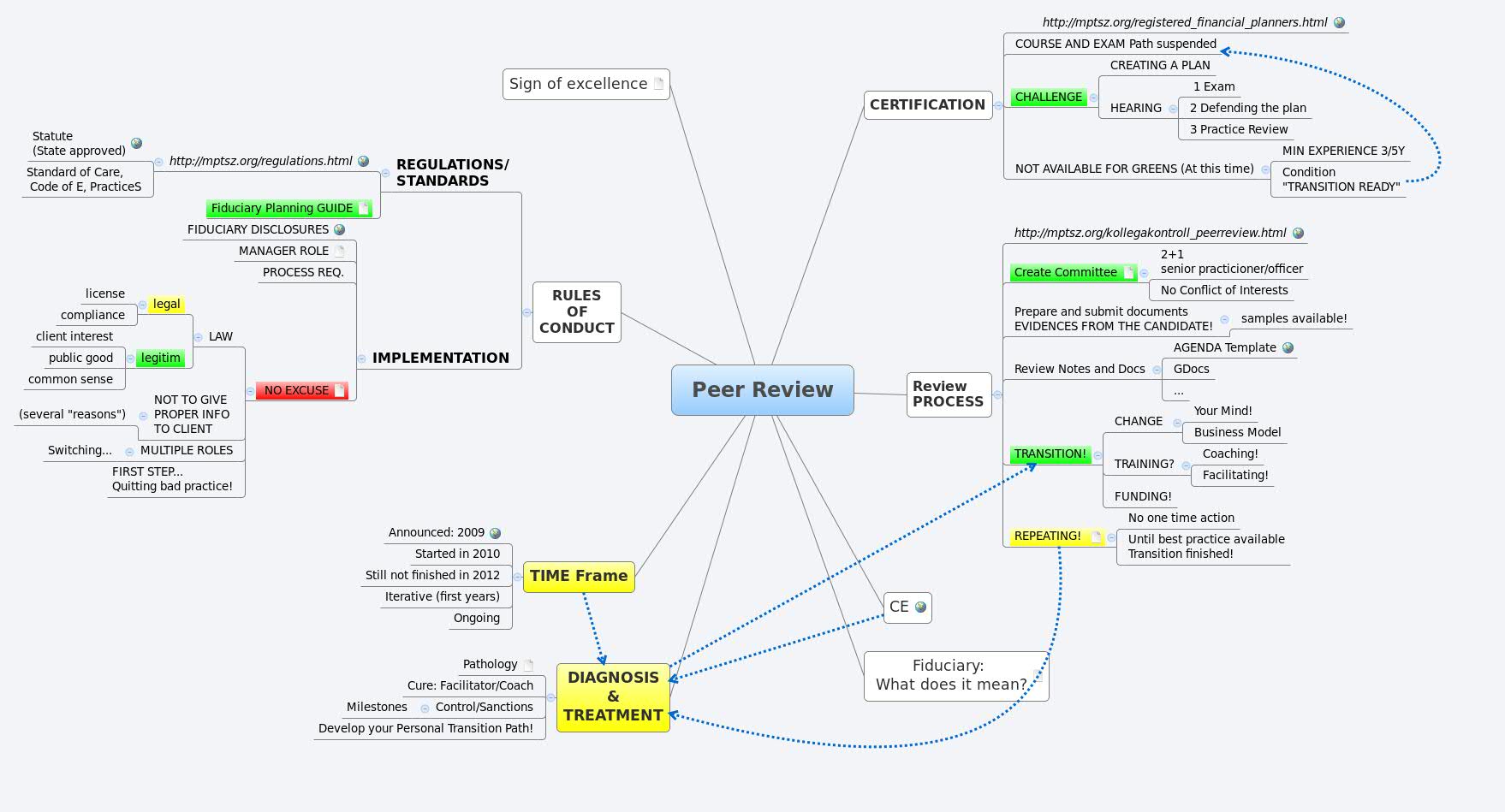 Peer Review | zoltan luttenberger - Xmind