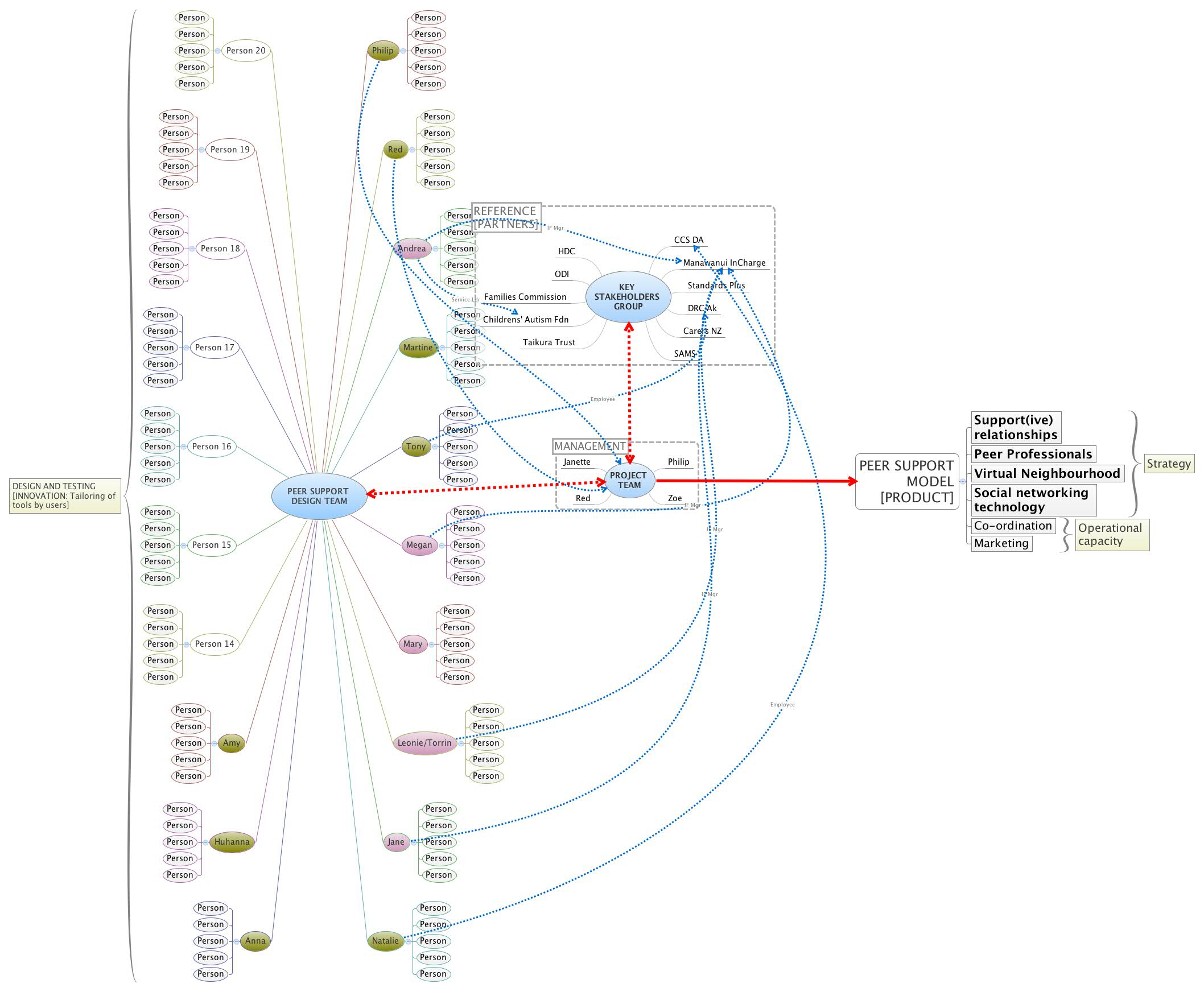 PEER SUPPORT DESIGN TEAM - XMind - Mind Mapping Software