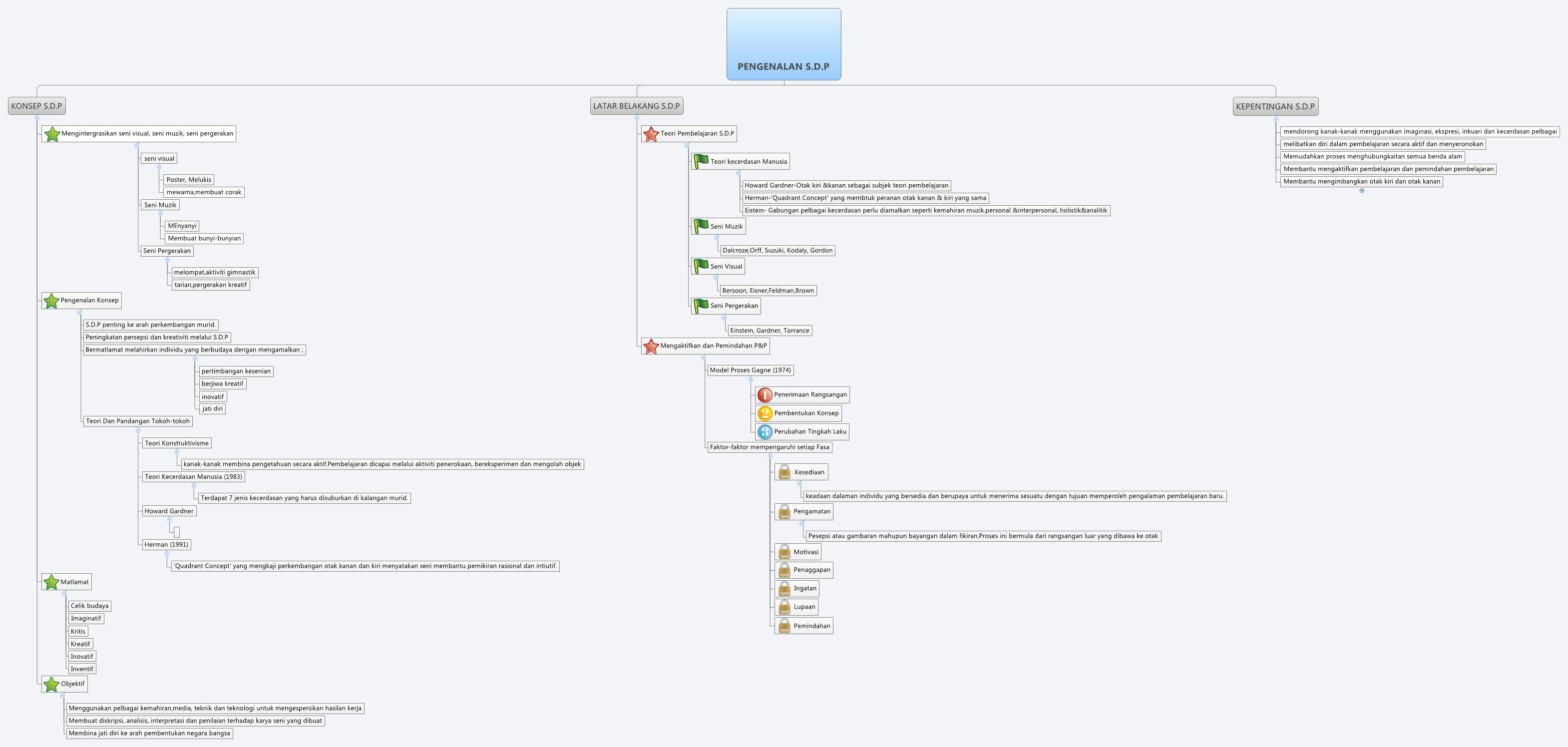 PENGENALAN S.D.P - XMind - Mind Mapping Software