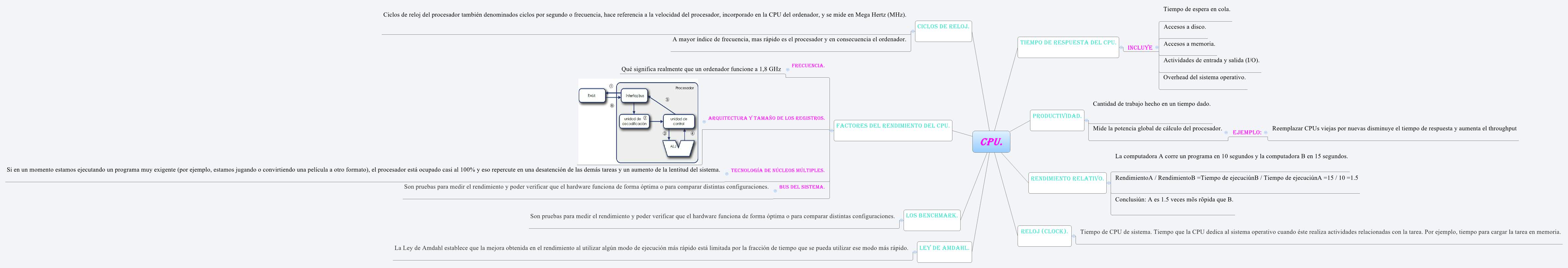 CPU. - Xmind - Mind Mapping App