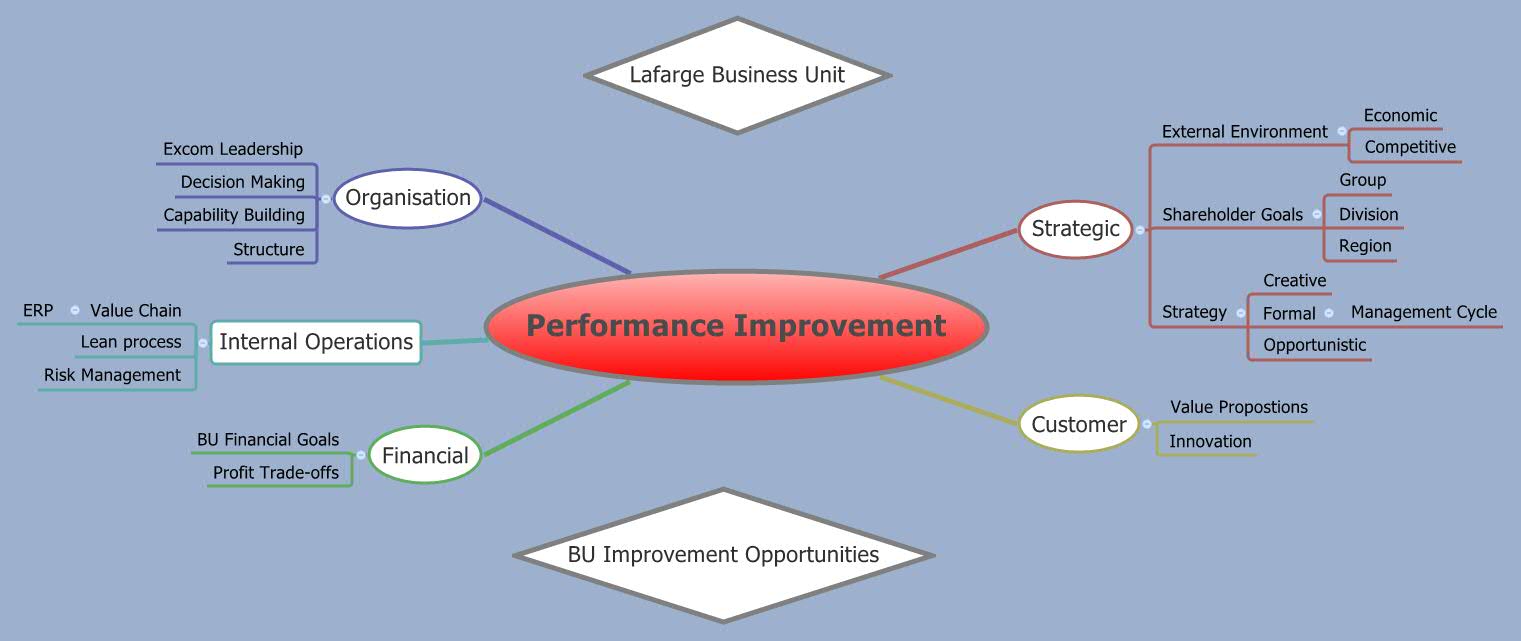 Performance Improvement - XMind - Mind Mapping Software