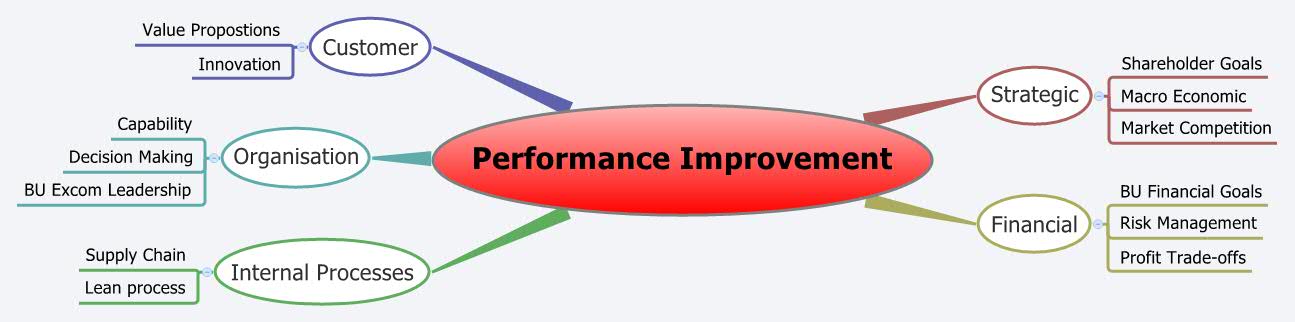 Performance Improvement - XMind - Mind Mapping Software
