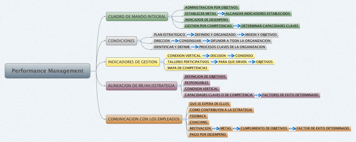 Performance Management - XMind - Mind Mapping Software