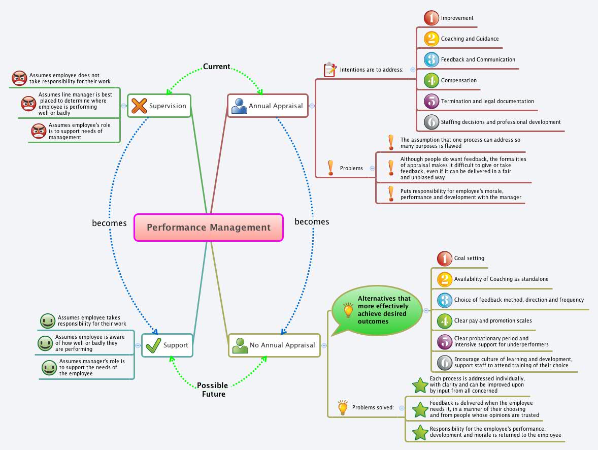 Performance Management - Xmind - Mind Mapping Software
