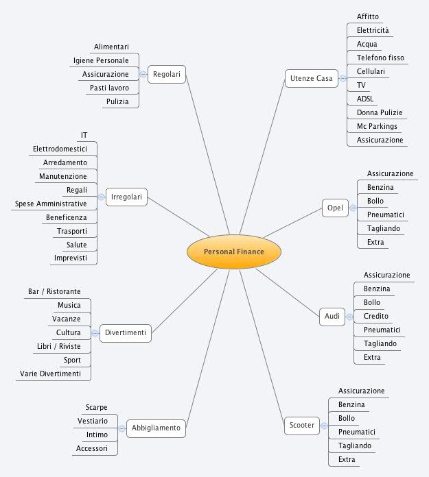 Personal Finance - XMind - Mind Mapping Software