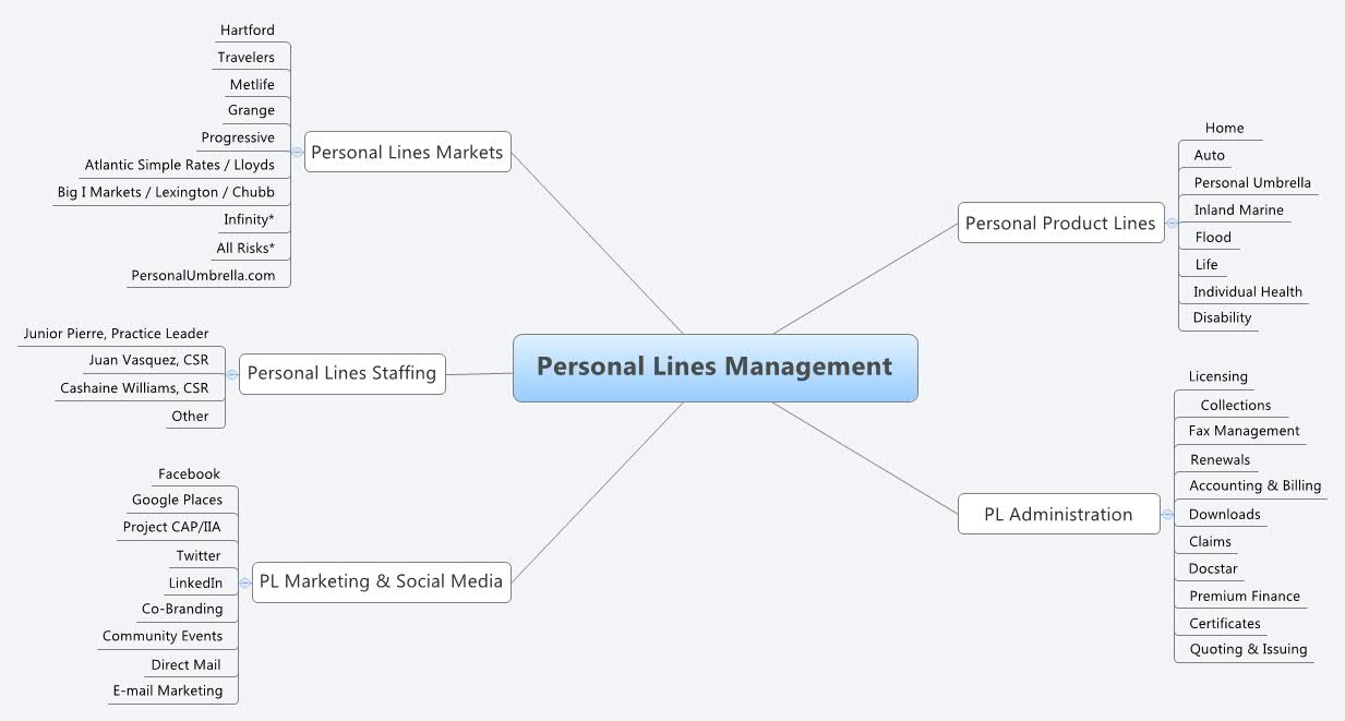Personal Lines Management | jpierre1 - Xmind