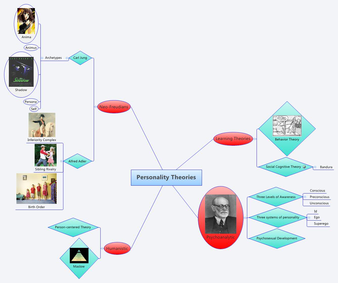 Personality Theories | adavi7 - Xmind
