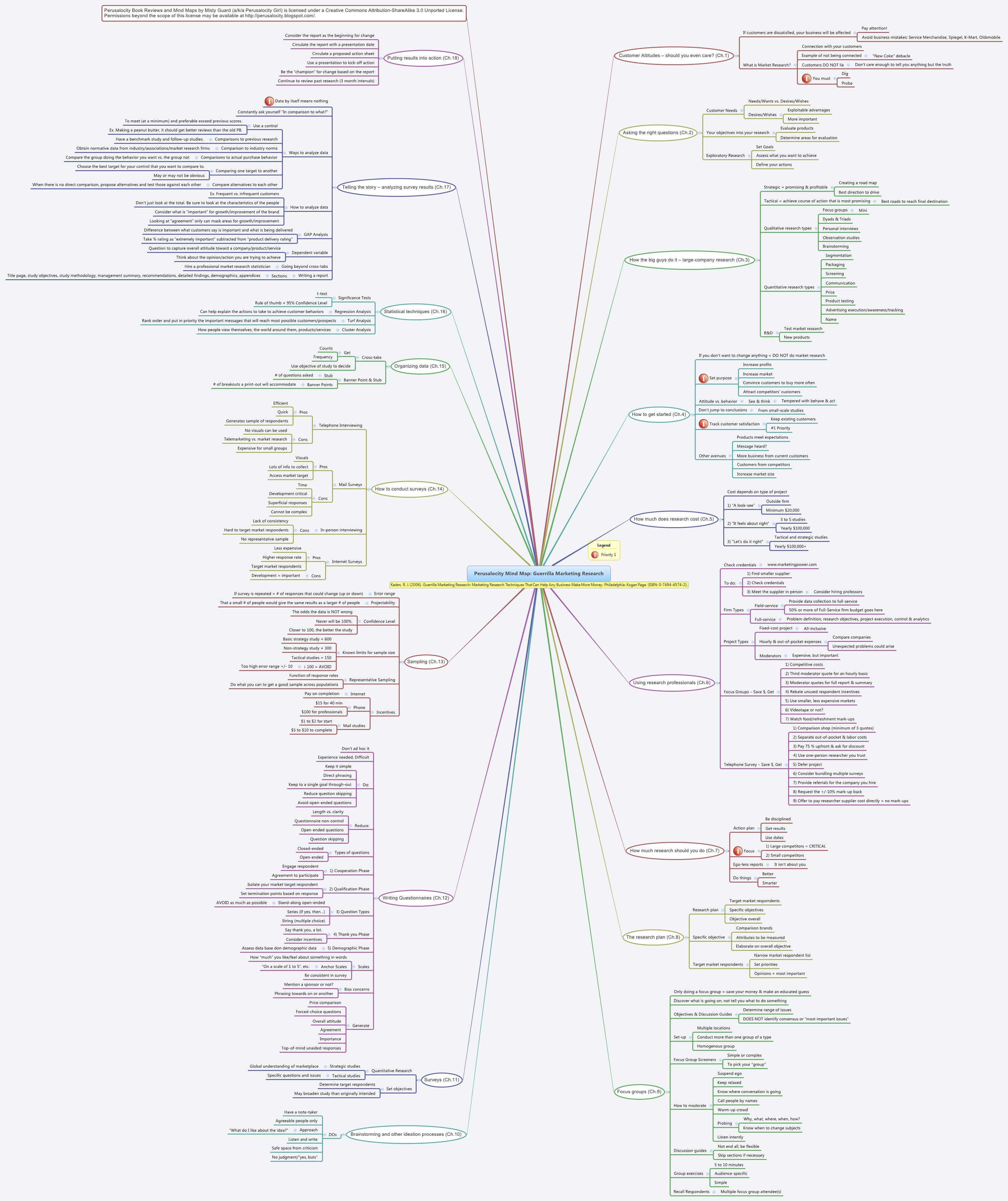 Perusalocity Mind Map: Guerrilla Marketing Research | Misty Guard - Xmind