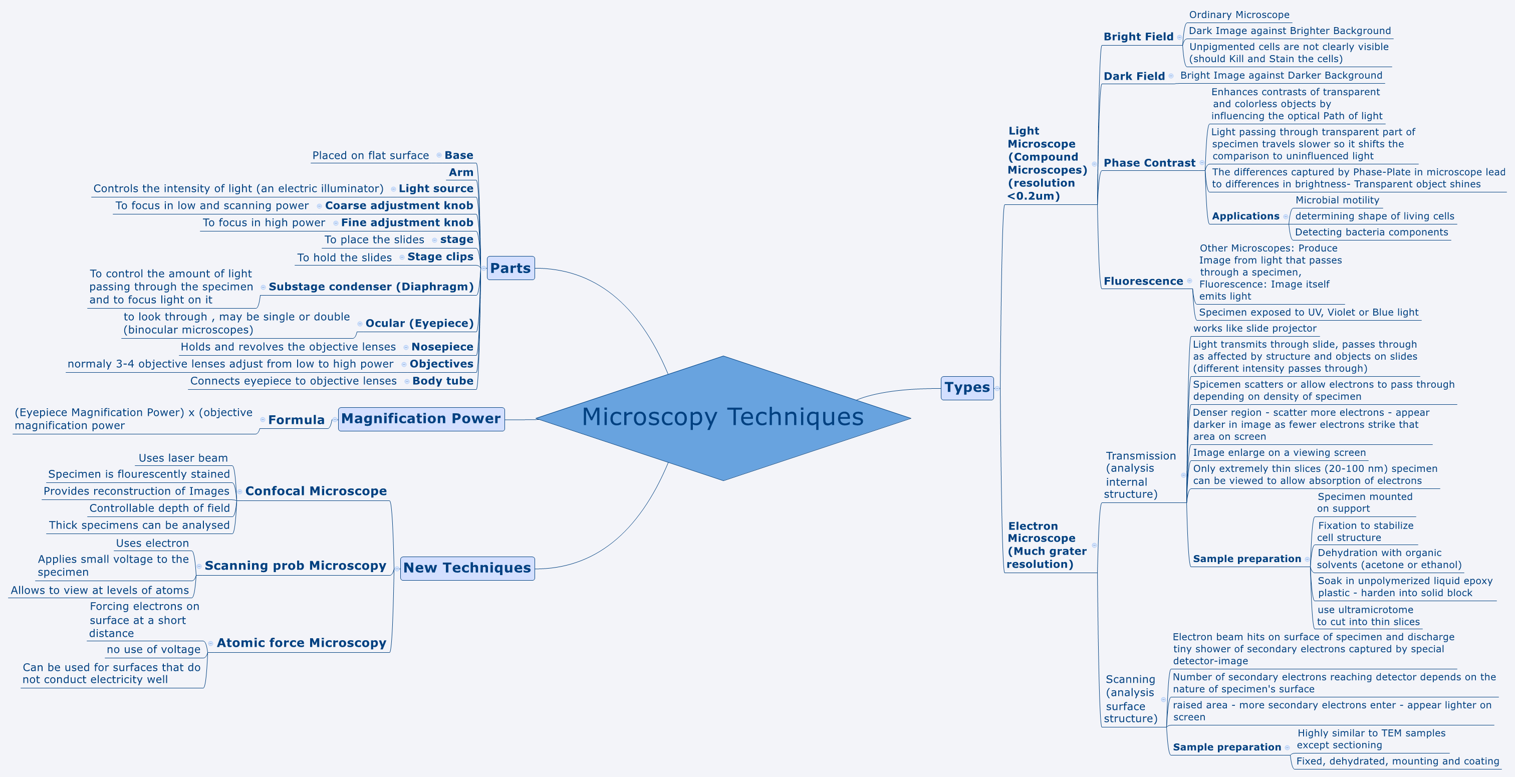 Microscopy Techniques - XMind - Mind Mapping Software