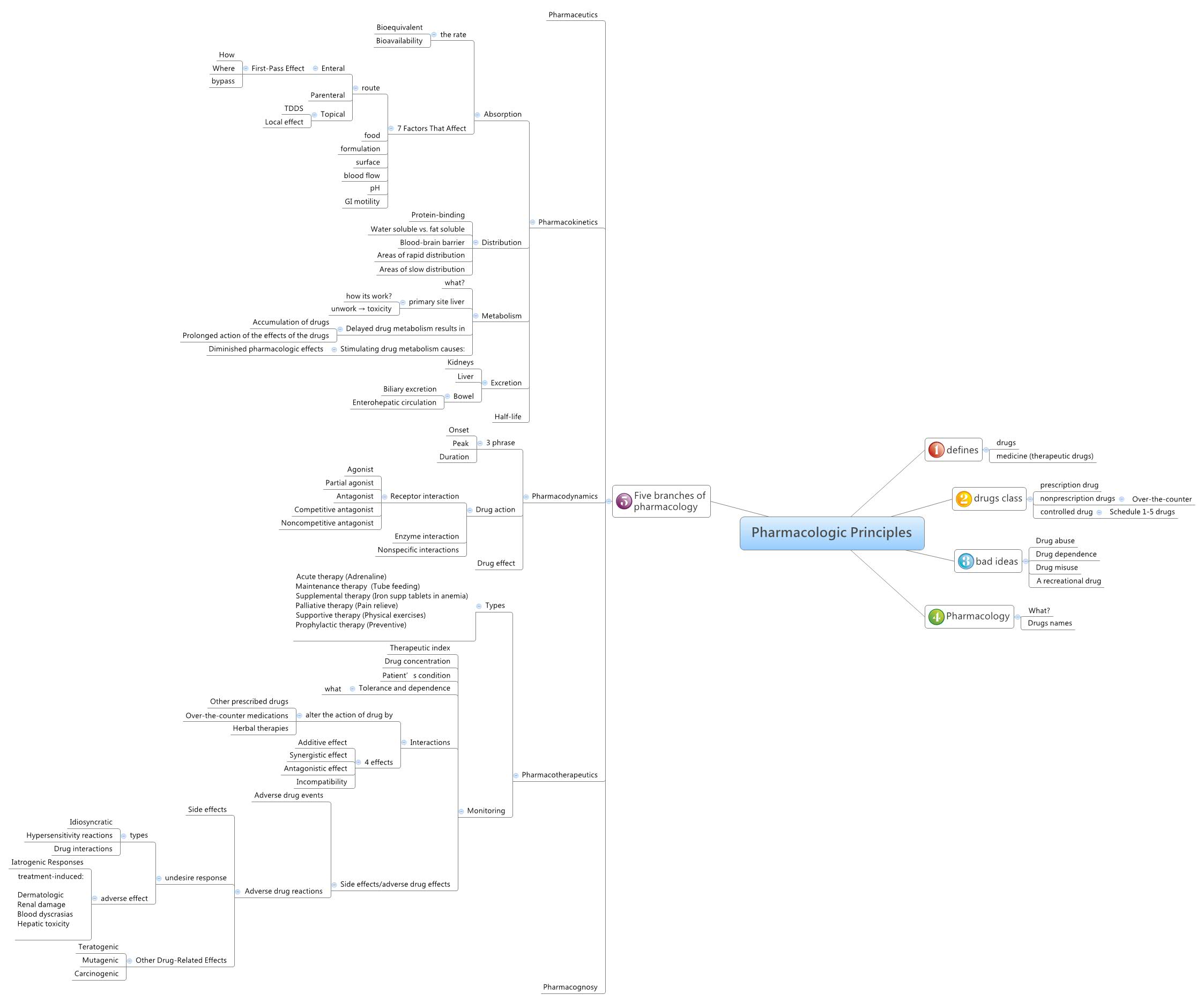 Pharmacologic Principles | chiupan - Xmind