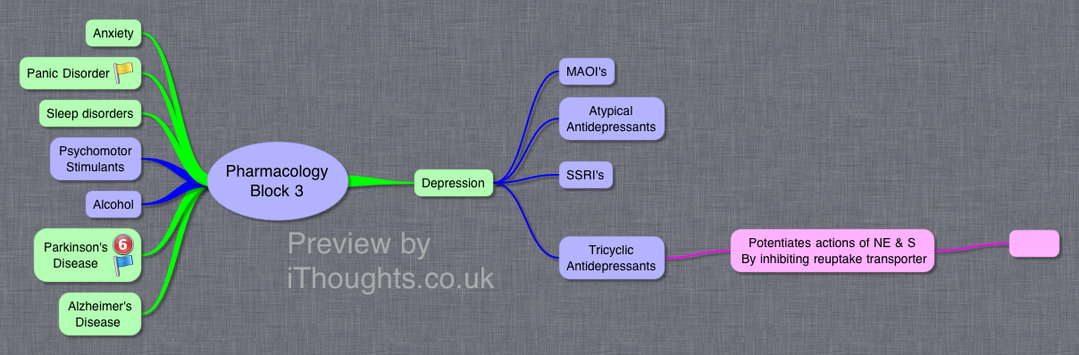 Pharmacology Block 3 - XMind - Mind Mapping Software