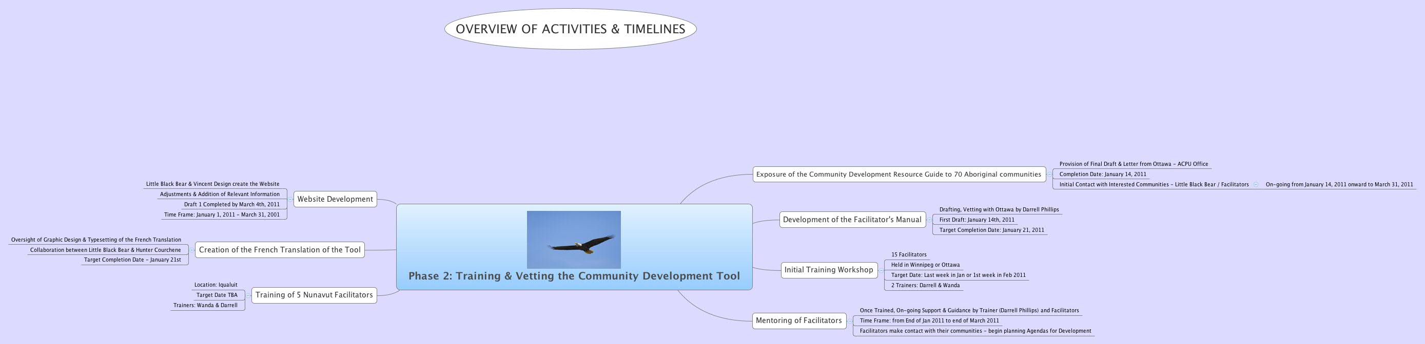 Phase 2: Training & Vetting the Community Development Tool ...