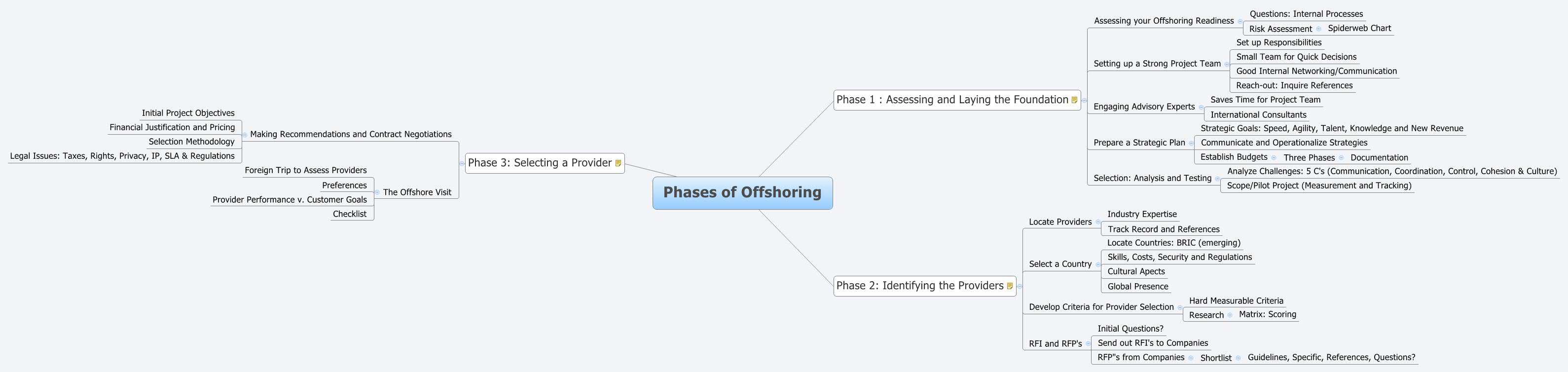 Phases of Offshoring | Ryan6679 - Xmind