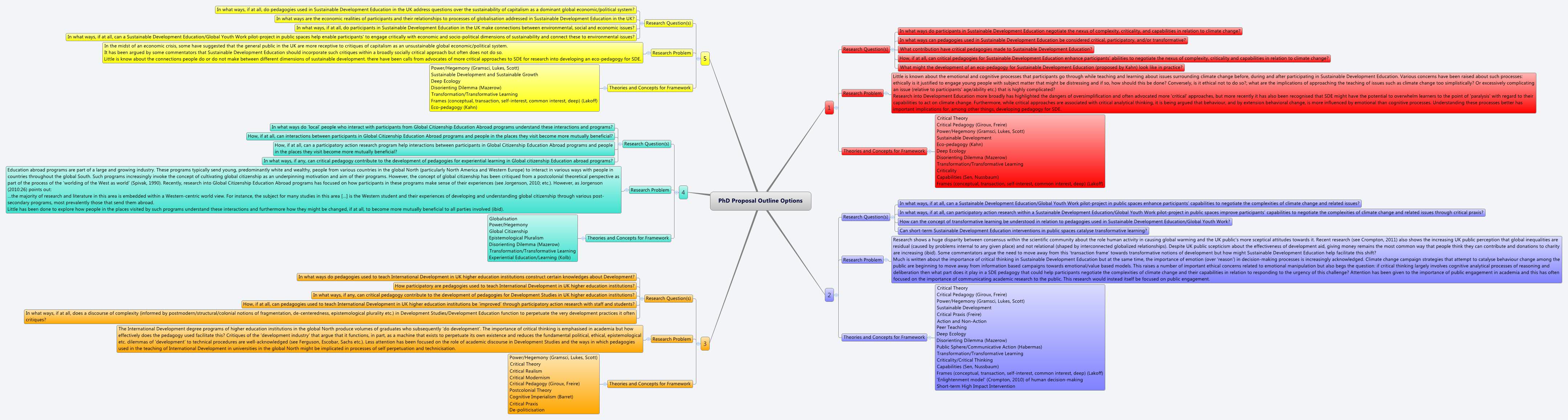 PhD Proposal Outline Options - XMind - Mind Mapping Software