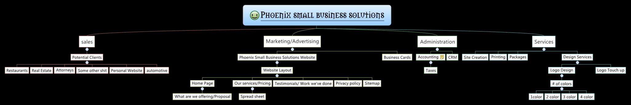 Phoenix small business solutions - Xmind - Mind Mapping App