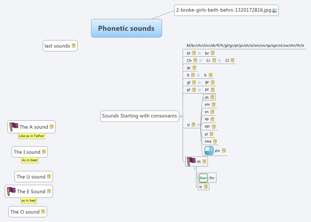 Phonetic sounds - XMind - Mind Mapping Software