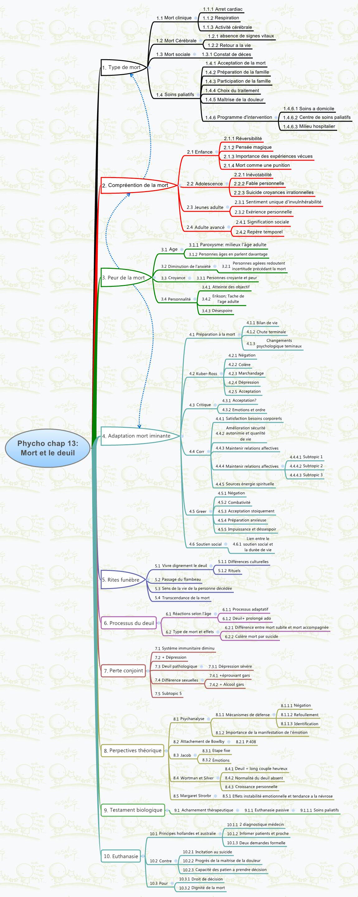 Phycho chap 13: Mort et le deuil - XMind - Mind Mapping Software