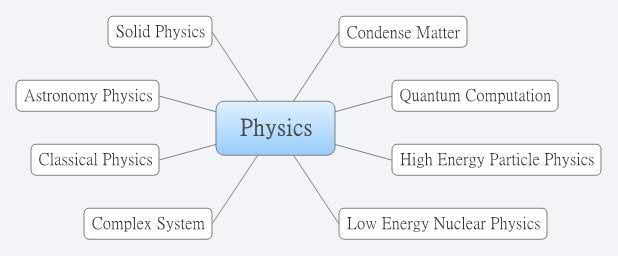 Physics - XMind - Mind Mapping Software