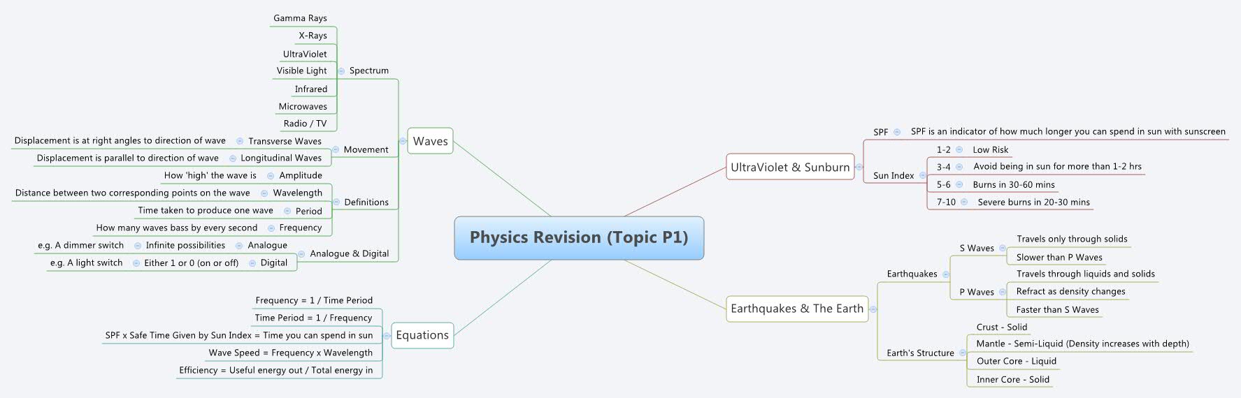 Physics Revision (Topic P1) | Phil Corbett - Xmind