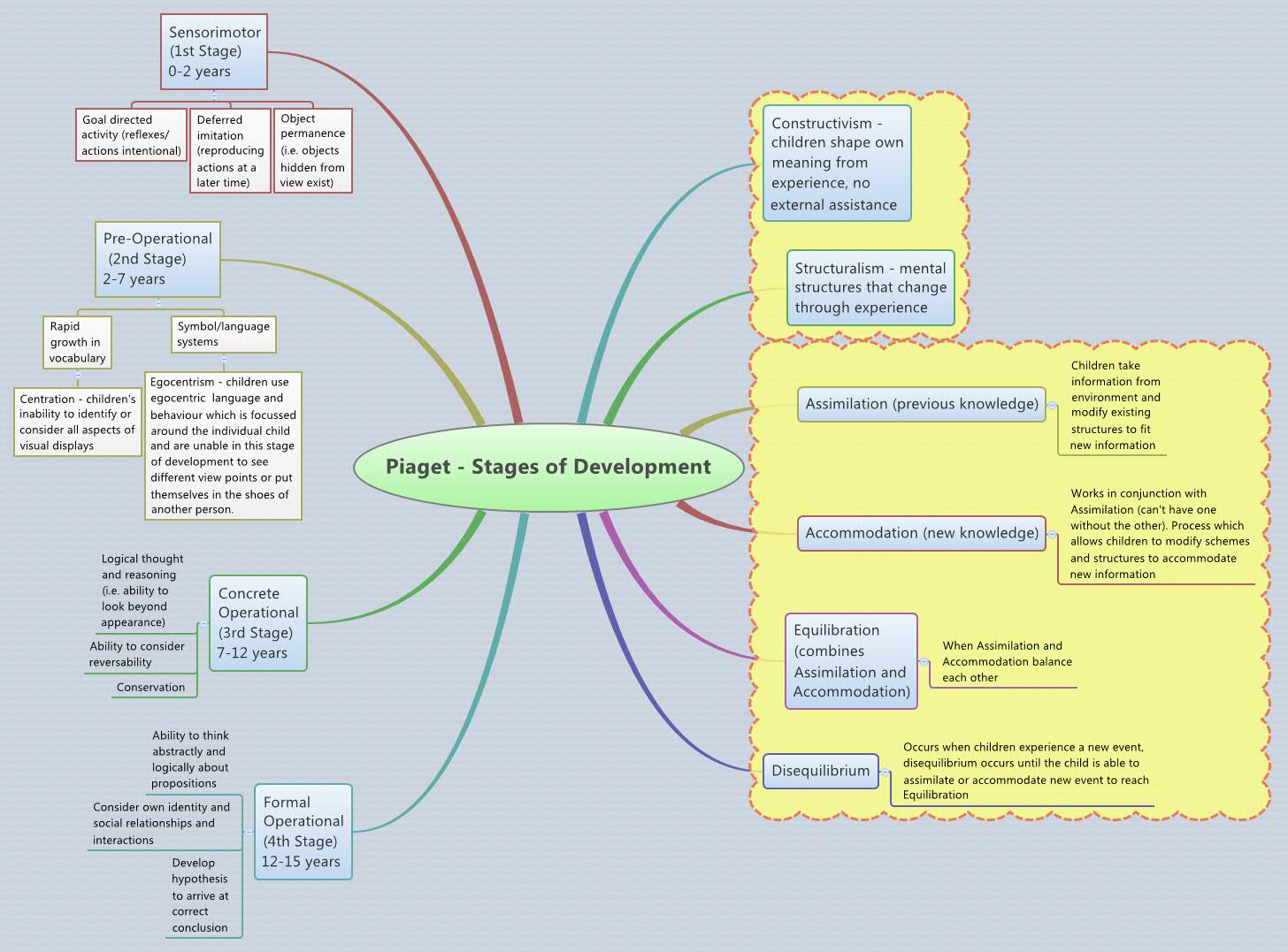 Piaget - Stages of Development - XMind - Mind Mapping Software