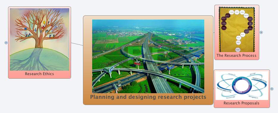 Planning and designing research projects | Karan - Xmind