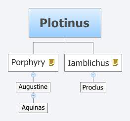 Plotinus | john11yc24 - Xmind
