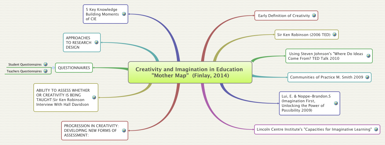Creativity and Imagination in Education "Mother Map" (Finlay, 2014 ...