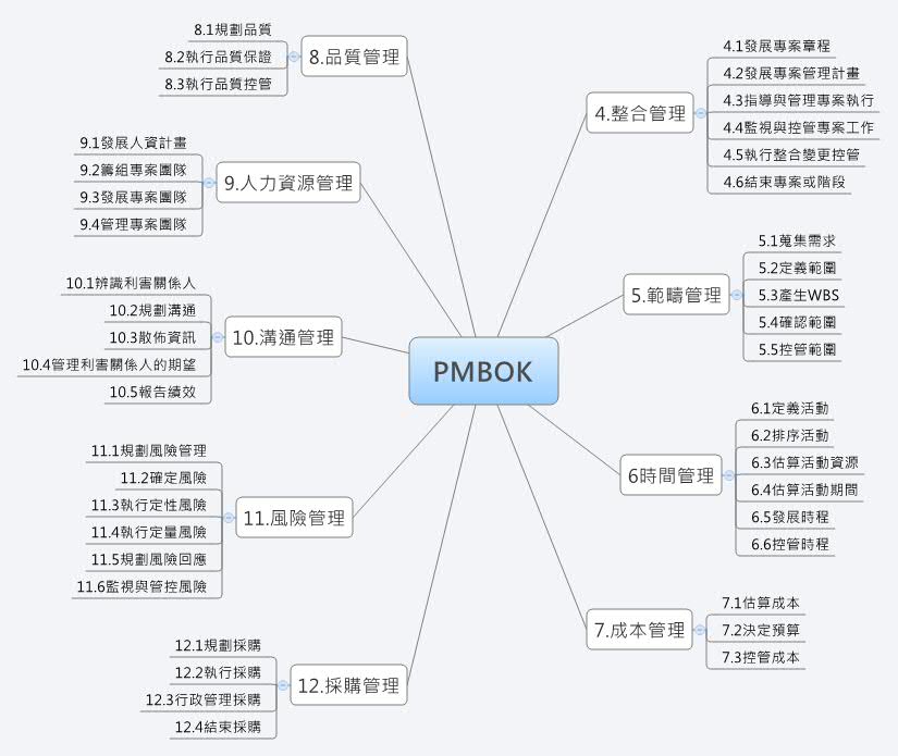 PMBOK - XMind - Mind Mapping Software