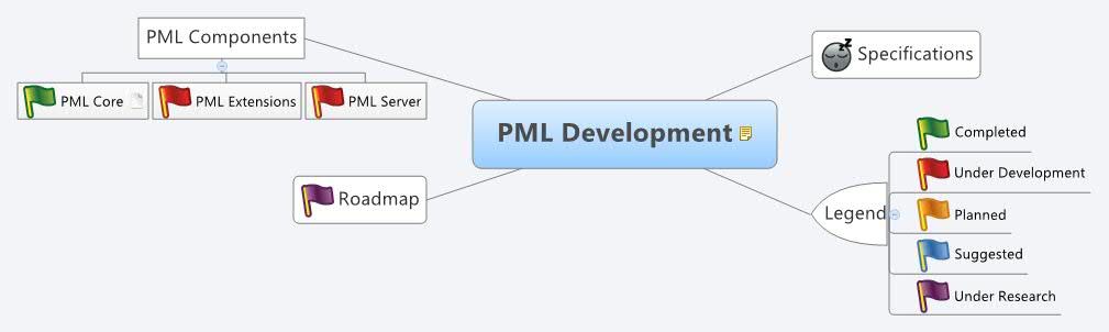 PML Development | buda_bless - Xmind