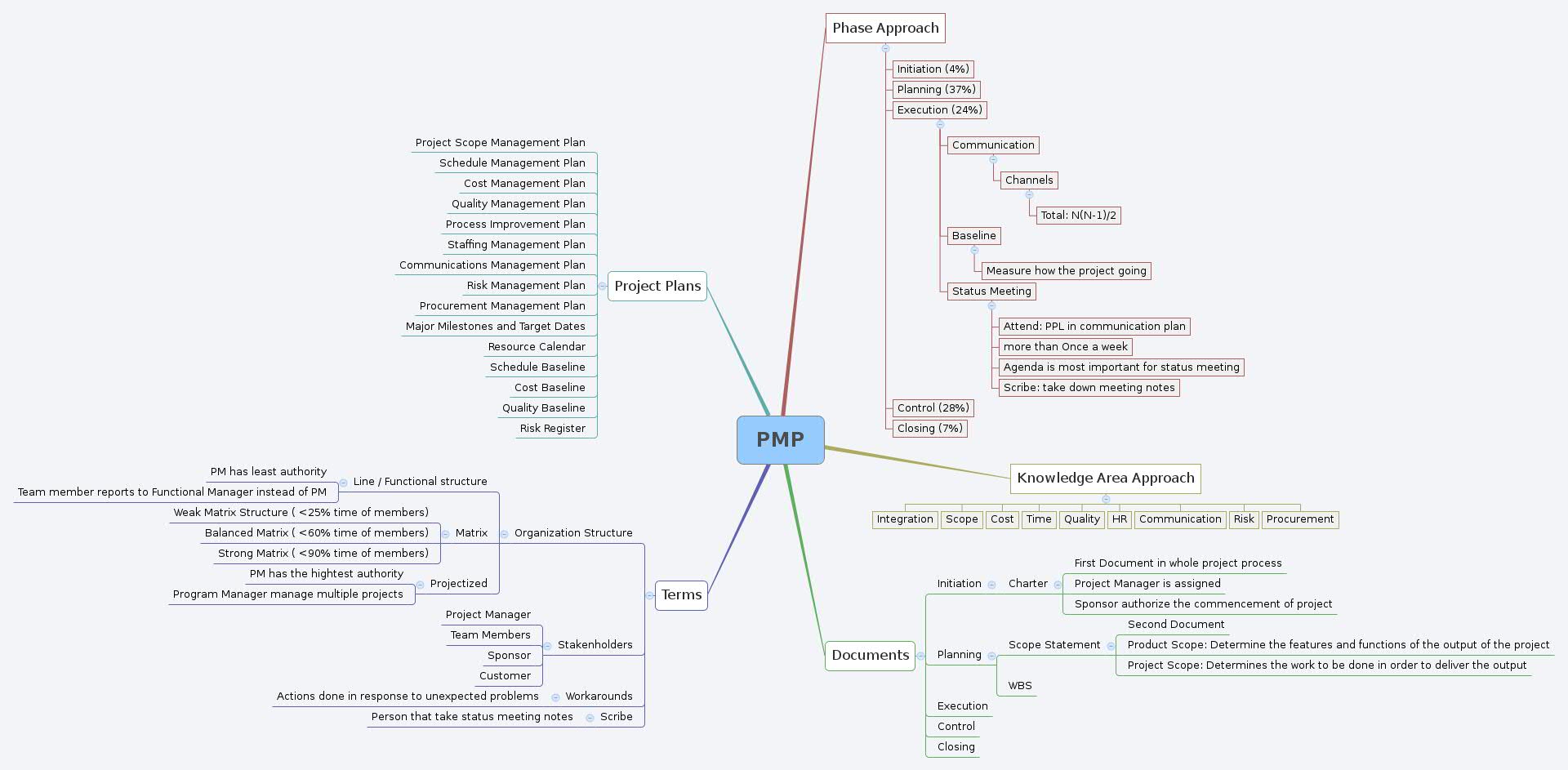 PMP | sglancer - Xmind
