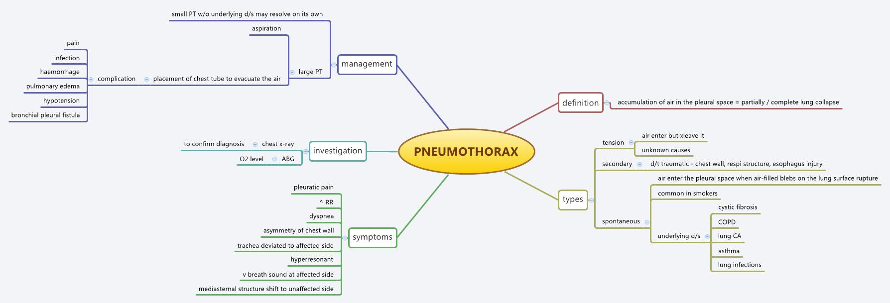 PNEUMOTHORAX | anamd90 - Xmind